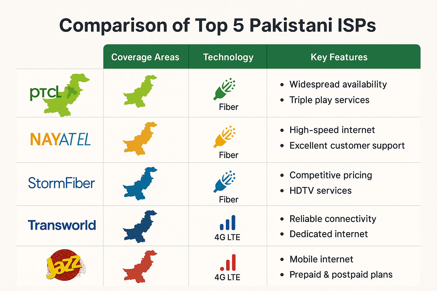 Internet Service Providers in Pakistan 2026 | Complete ISP Guide