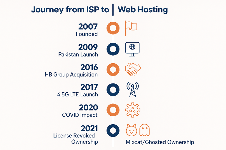 Internet Service Providers in Pakistan 2026 | Complete ISP Guide